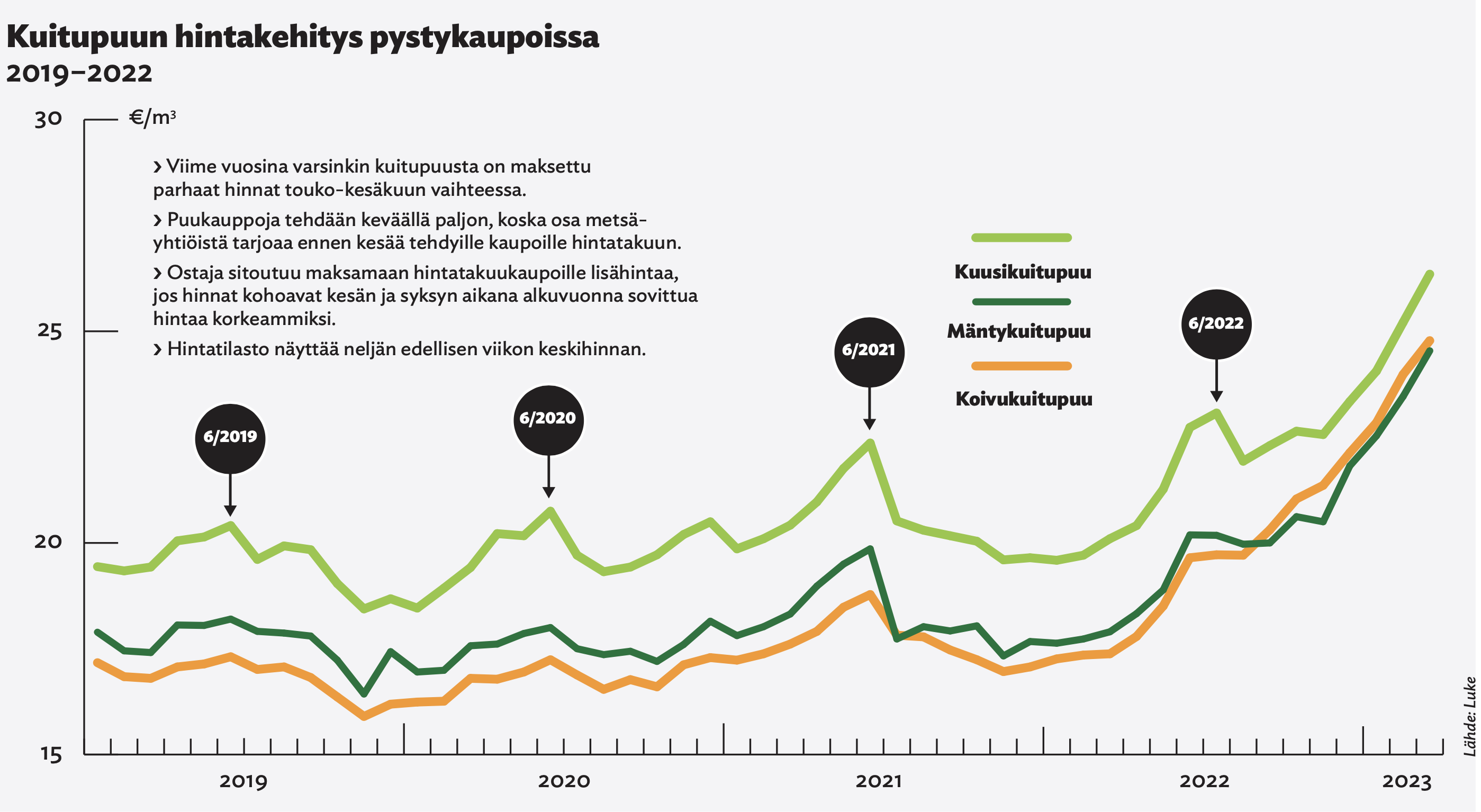 Lopahtaako puukaupan kevätkiima tänäkin vuonna suvivirteen? - Metsälehti